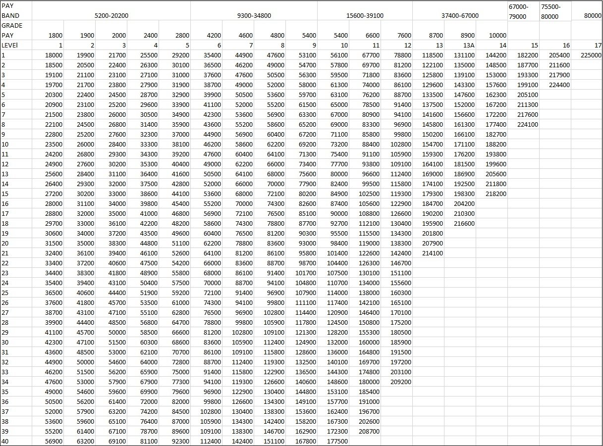Pay Matrix Table For CG Employees Latest 7th Pay Commission 41 OFF Pay Matrix Table For CG Employees Latest 7th Pay Commission 41 OFF