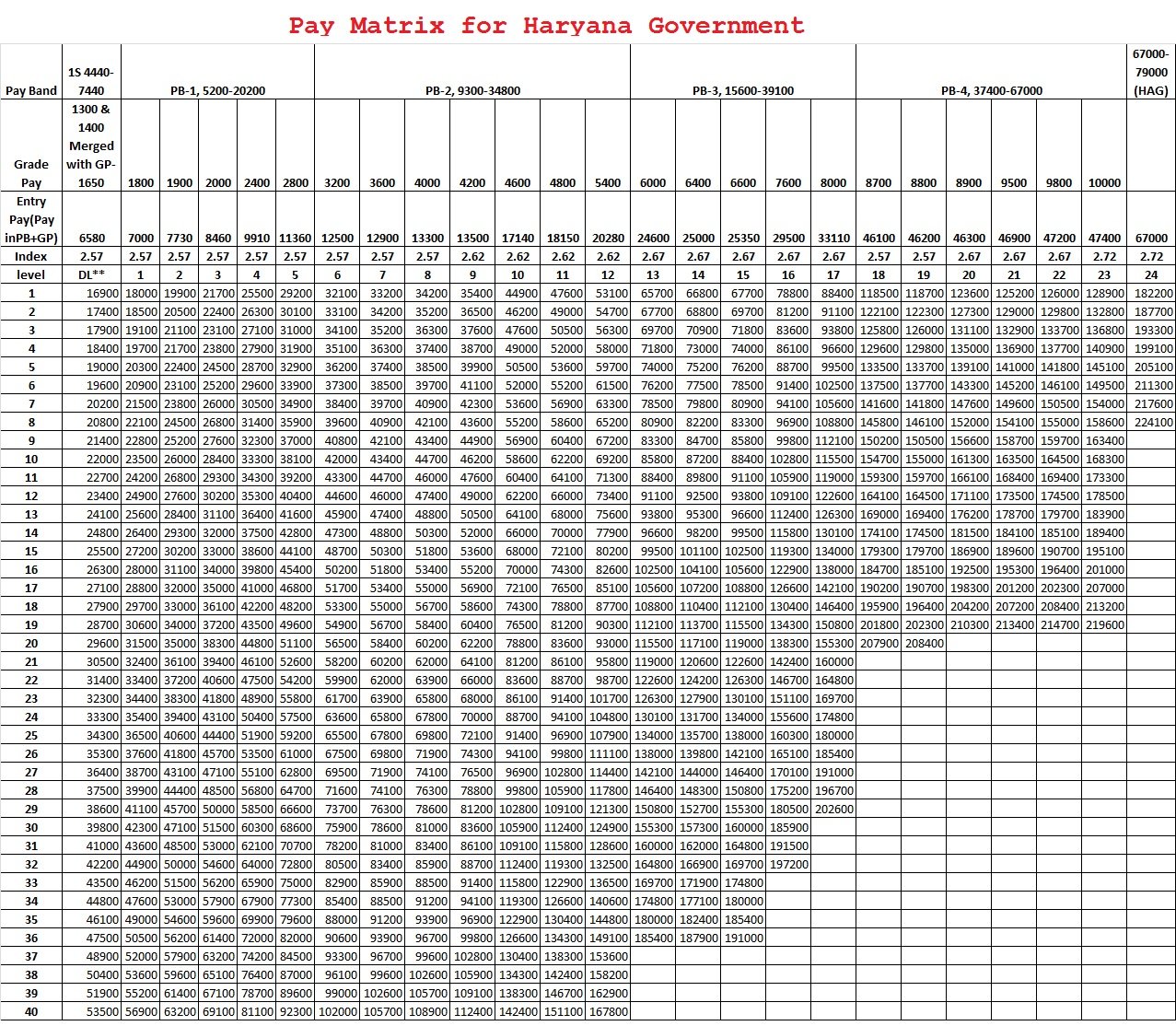 Pay Matrix For Haryana Government Pay Matrix For Haryana Government