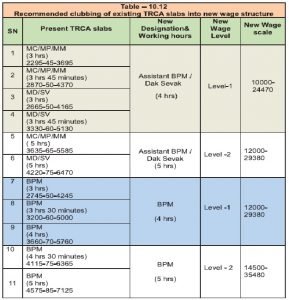 Salary chart of newly recruited GDS Employees