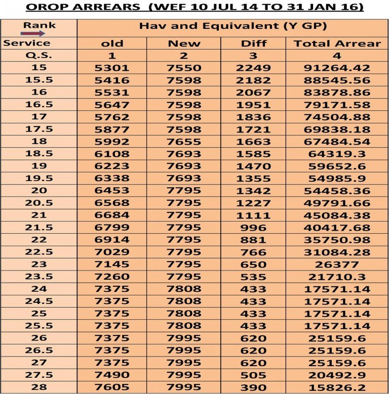 OROP- Hav and Equivalent (Y GP) Arrears (WEF 10 July 14 to 31 Jan 16)