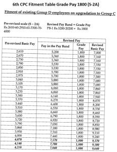 6th CPC Fitment Table | 6th CPC Pay Scale | 6th CPC Pay Matrix PDF Download
