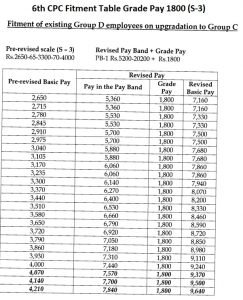 6th CPC Fitment Table | 6th CPC Pay Scale | 6th CPC Pay Matrix PDF Download
