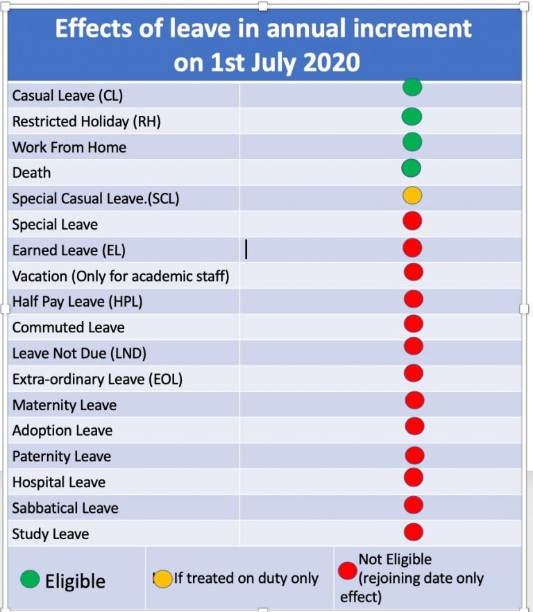 Effects of Leave in Annual Increment on 1st July 2021